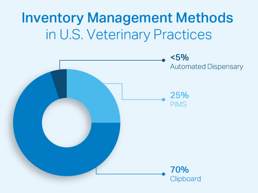 Optimizing Your Practice | CUBEX Veterinary Inventory Management